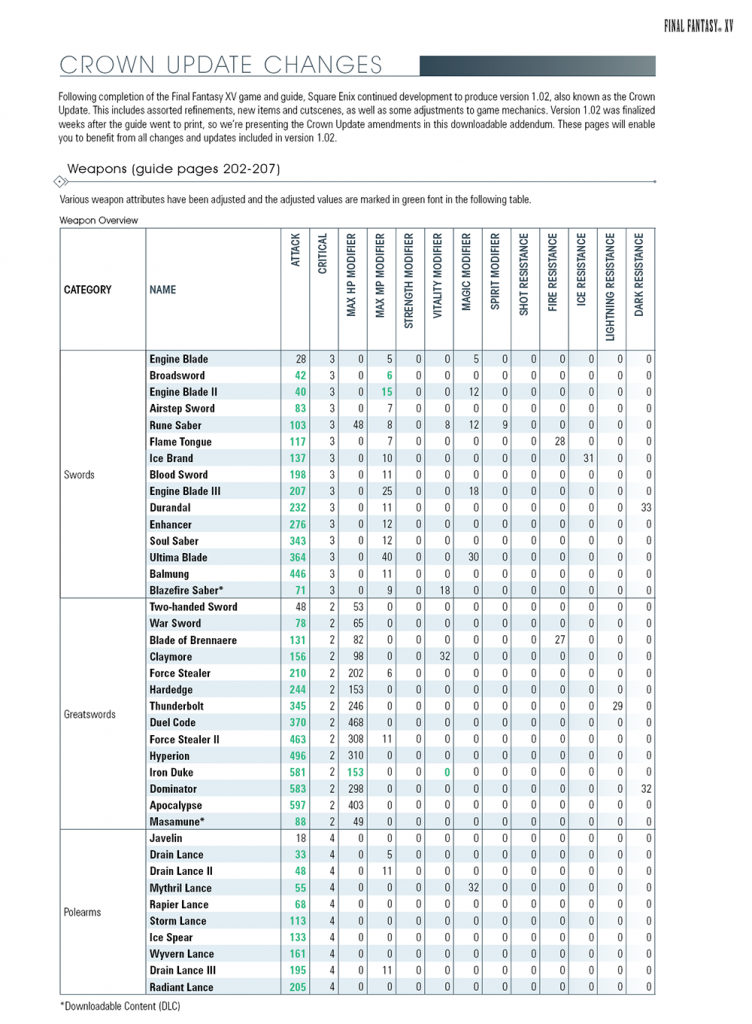 Final Fantasy XV - The Complete Official Guide - Piggyback.com